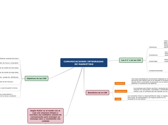 COMUNICACIONES INTEGRADAS DE MARKETING - Mind Map